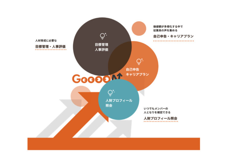 シンプルで機能が充実している人事評価システム「GooooN」とは？【株式会社ビジネスネットコーポレーション様】 – HR Techガイド