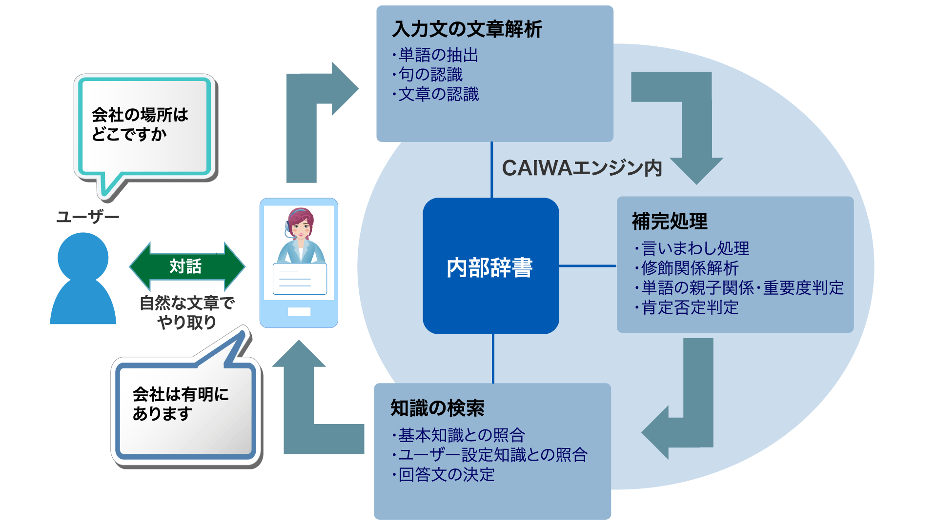 20年にわたるノウハウが実現した圧倒的な言語認知精度を誇るAIチャットボット「CAIWA Service Viii」とは？【株式会社イクシーズ ...
