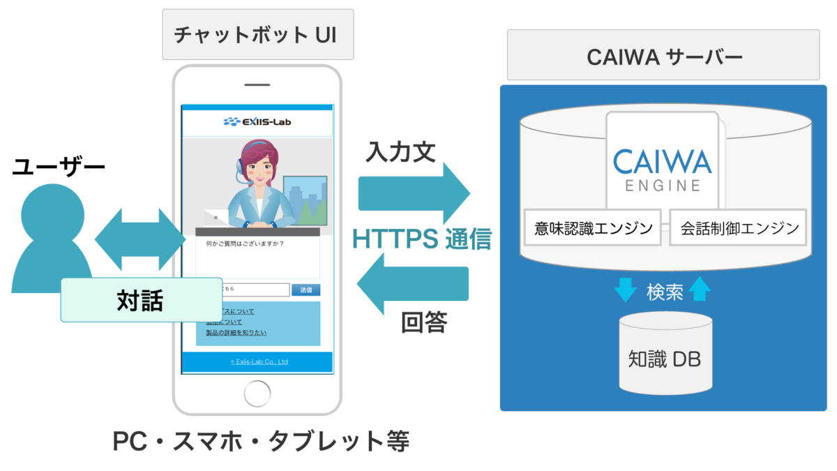 20年にわたるノウハウが実現した圧倒的な言語認知精度を誇るAIチャットボット「CAIWA Service Viii」とは？【株式会社イクシーズ ...