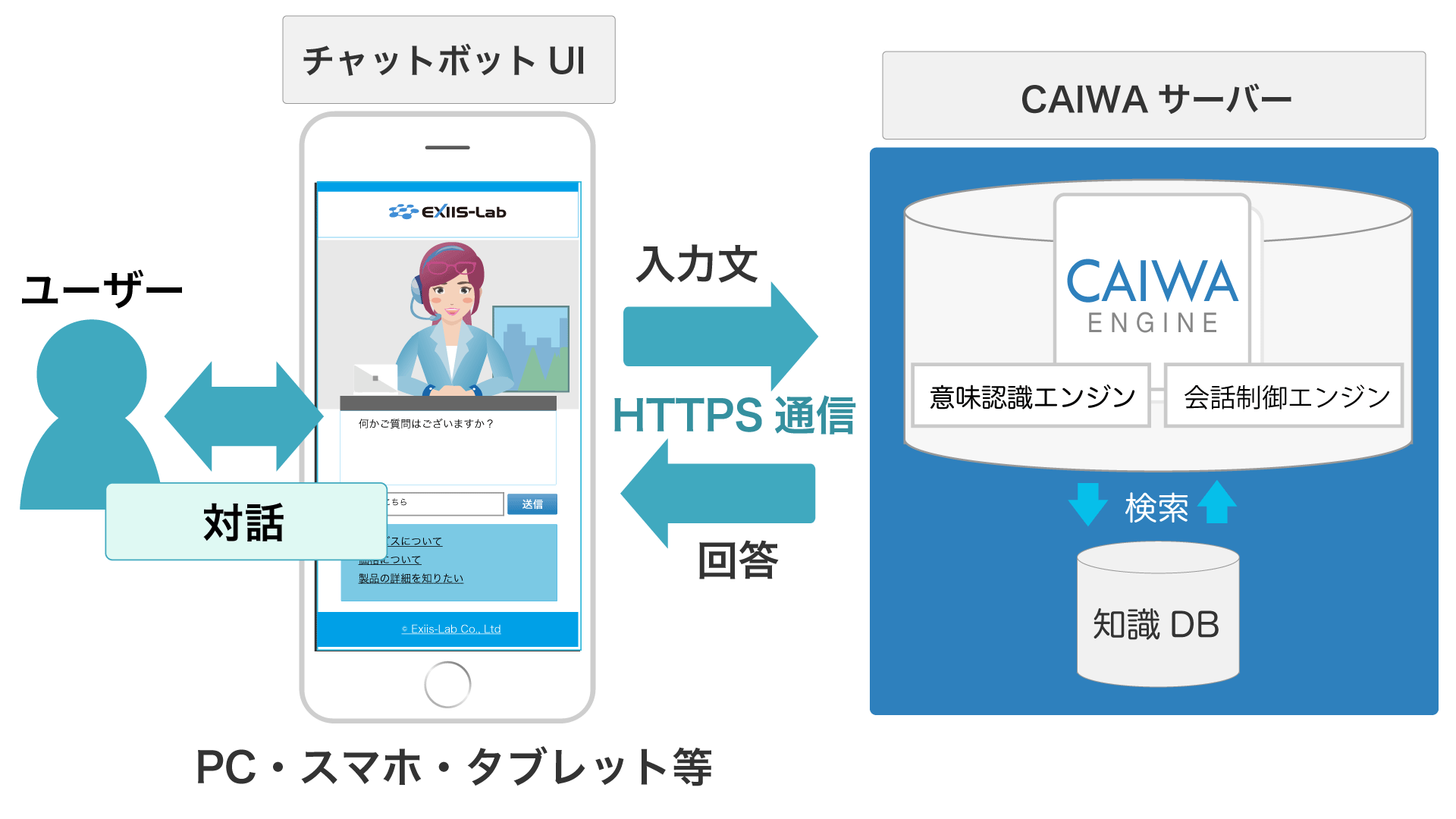 20年にわたるノウハウが実現した圧倒的な言語認知精度を誇るAIチャットボット「CAIWA Service Viii」とは？【株式会社イクシーズ ...